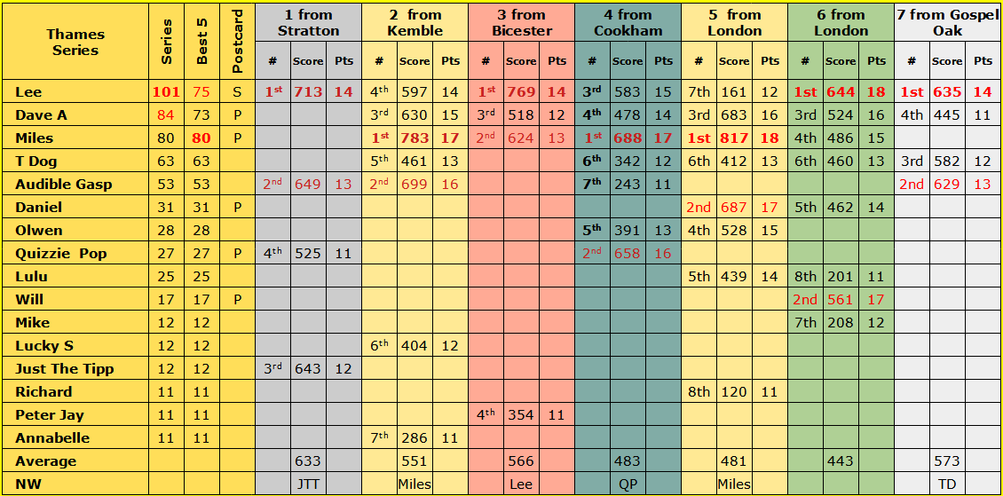 Scores after 3 rounds